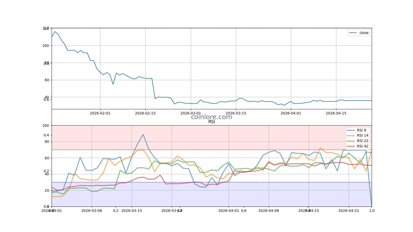 UNCX Network RSI indicator