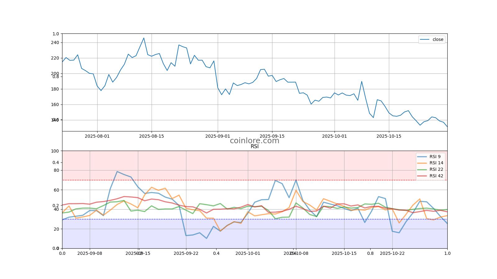 UNCX Network RSI indicator