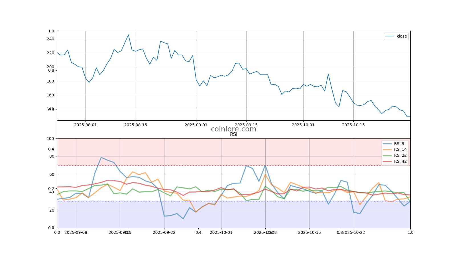 UNCX Network RSI indicator