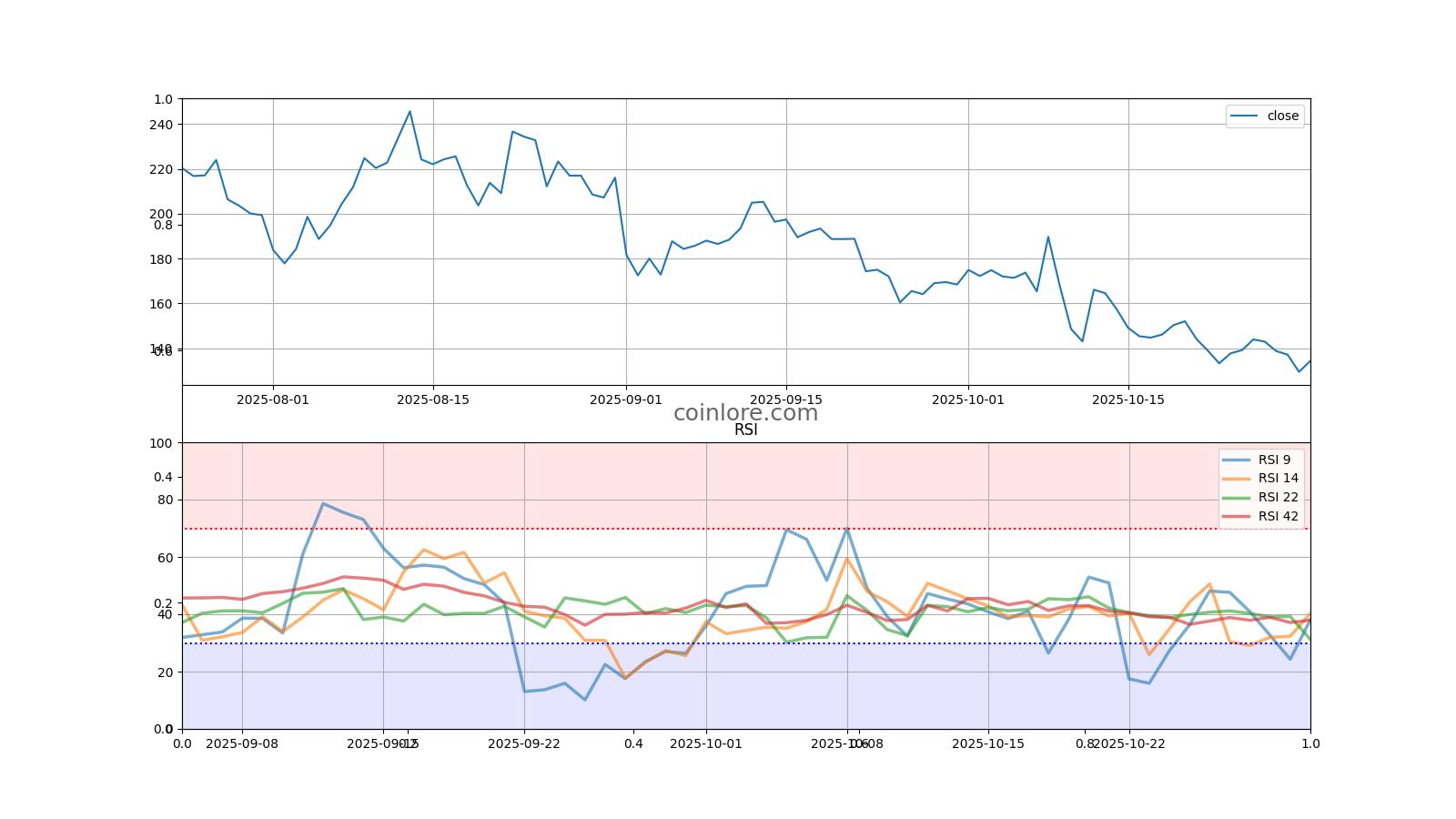 UNCX Network RSI indicator