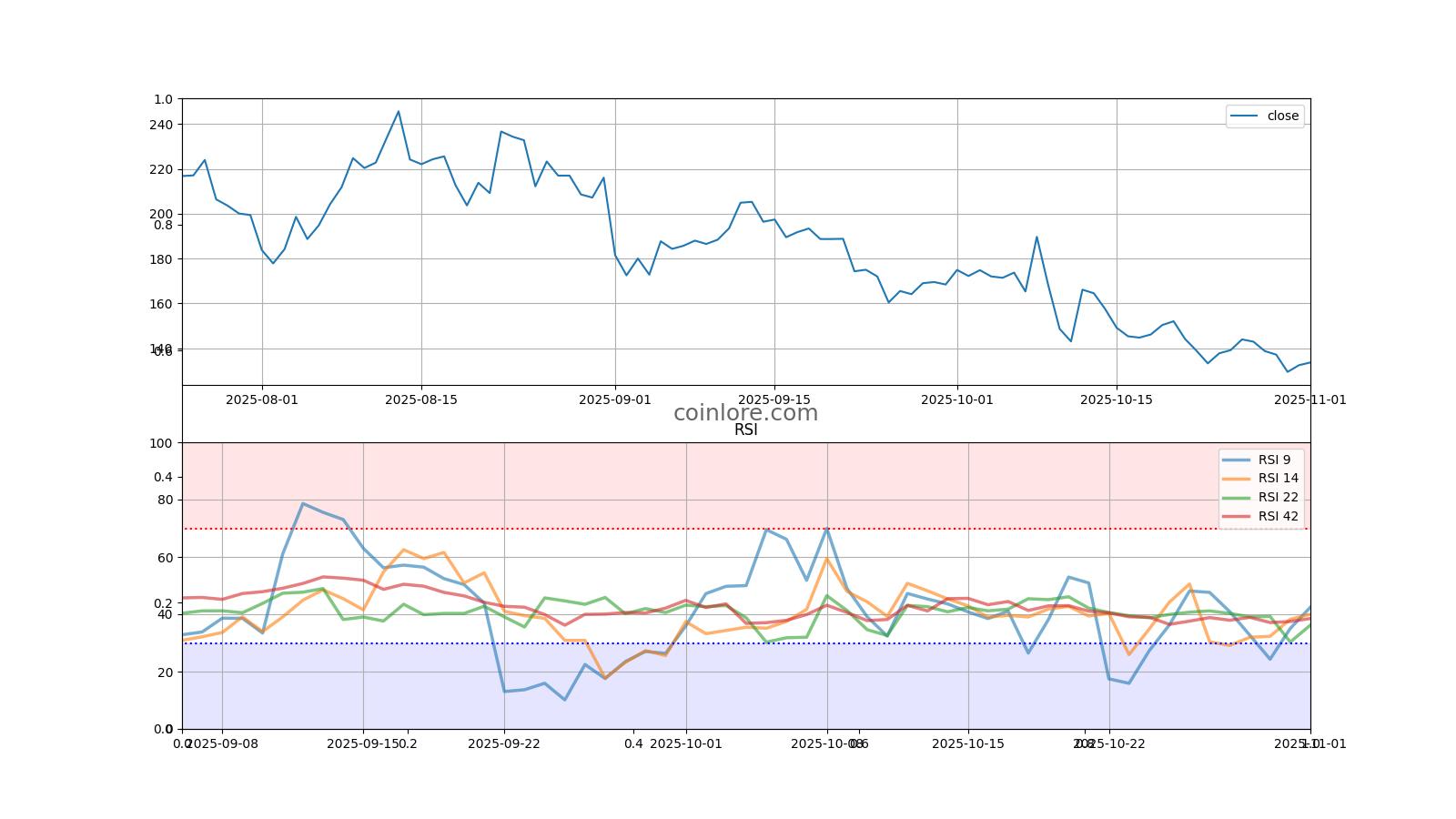 UNCX Network RSI indicator