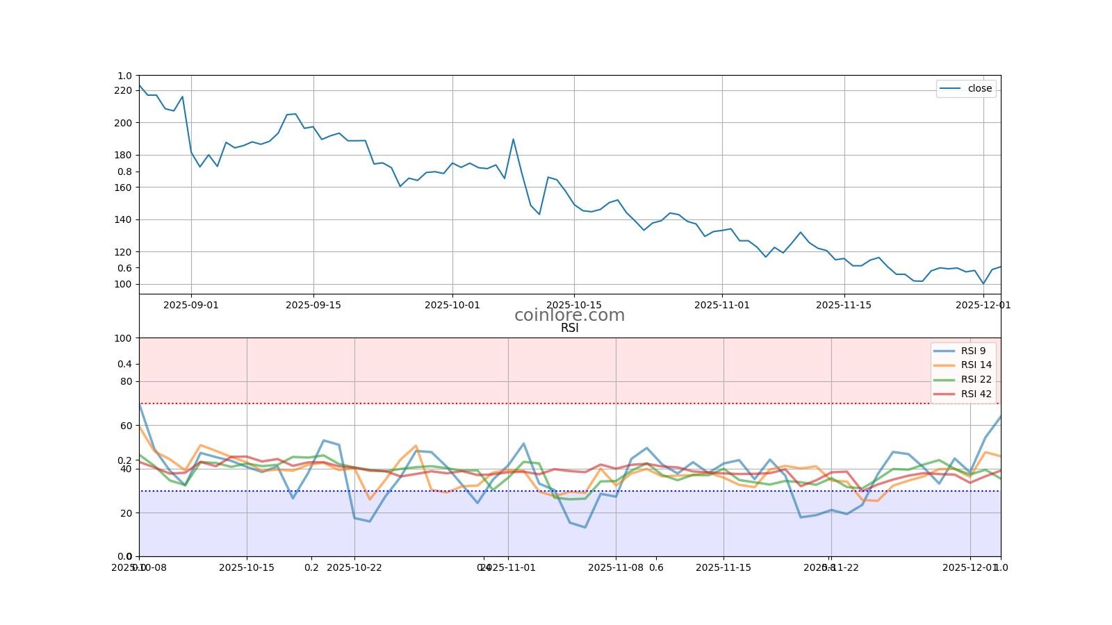 UNCX Network RSI indicator