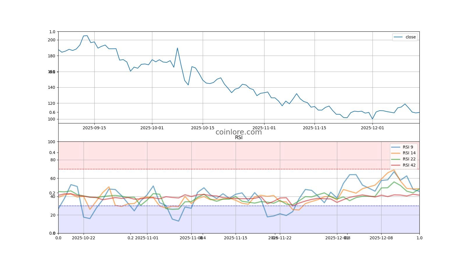 UNCX Network RSI indicator