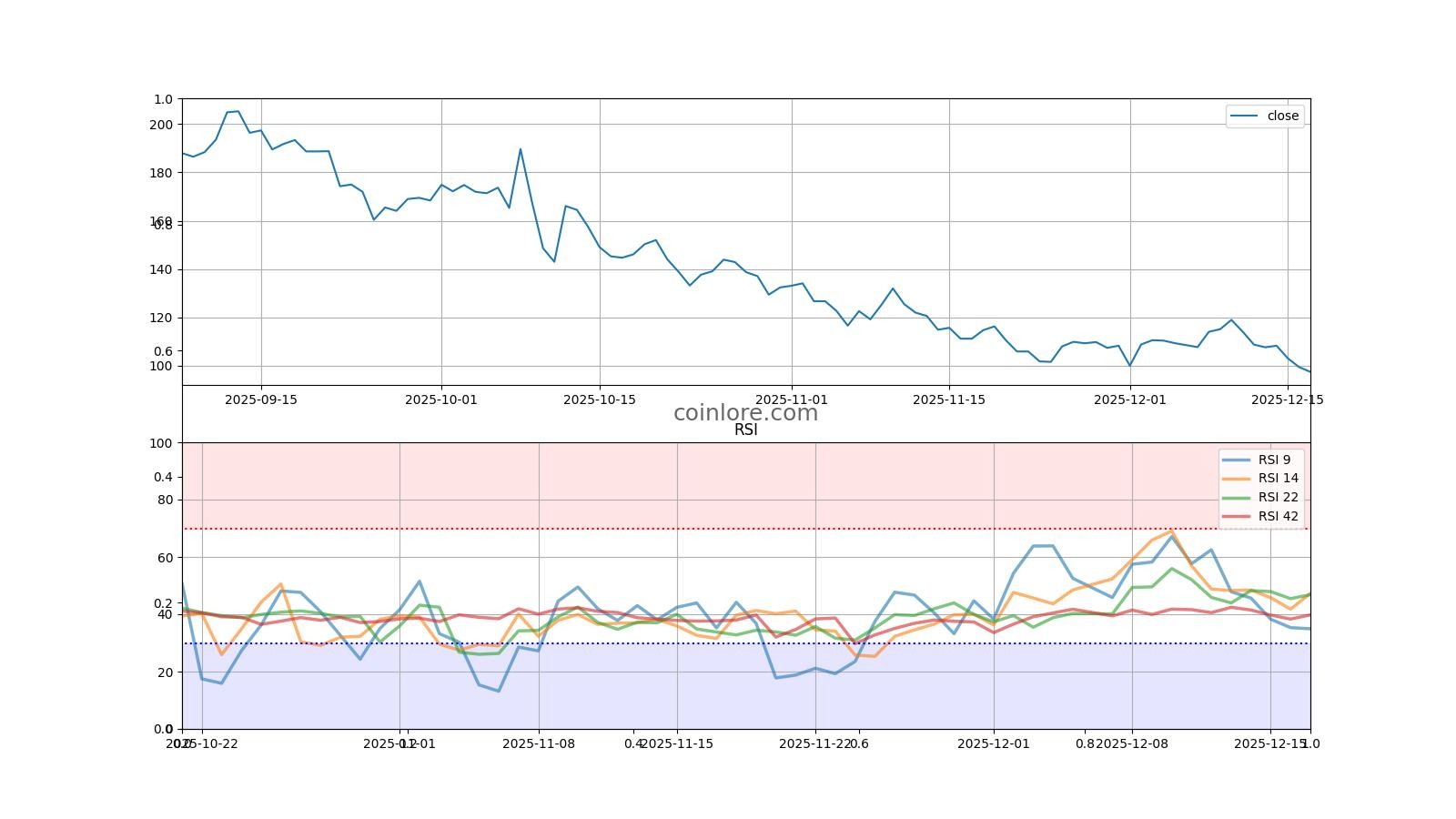 UNCX Network RSI indicator
