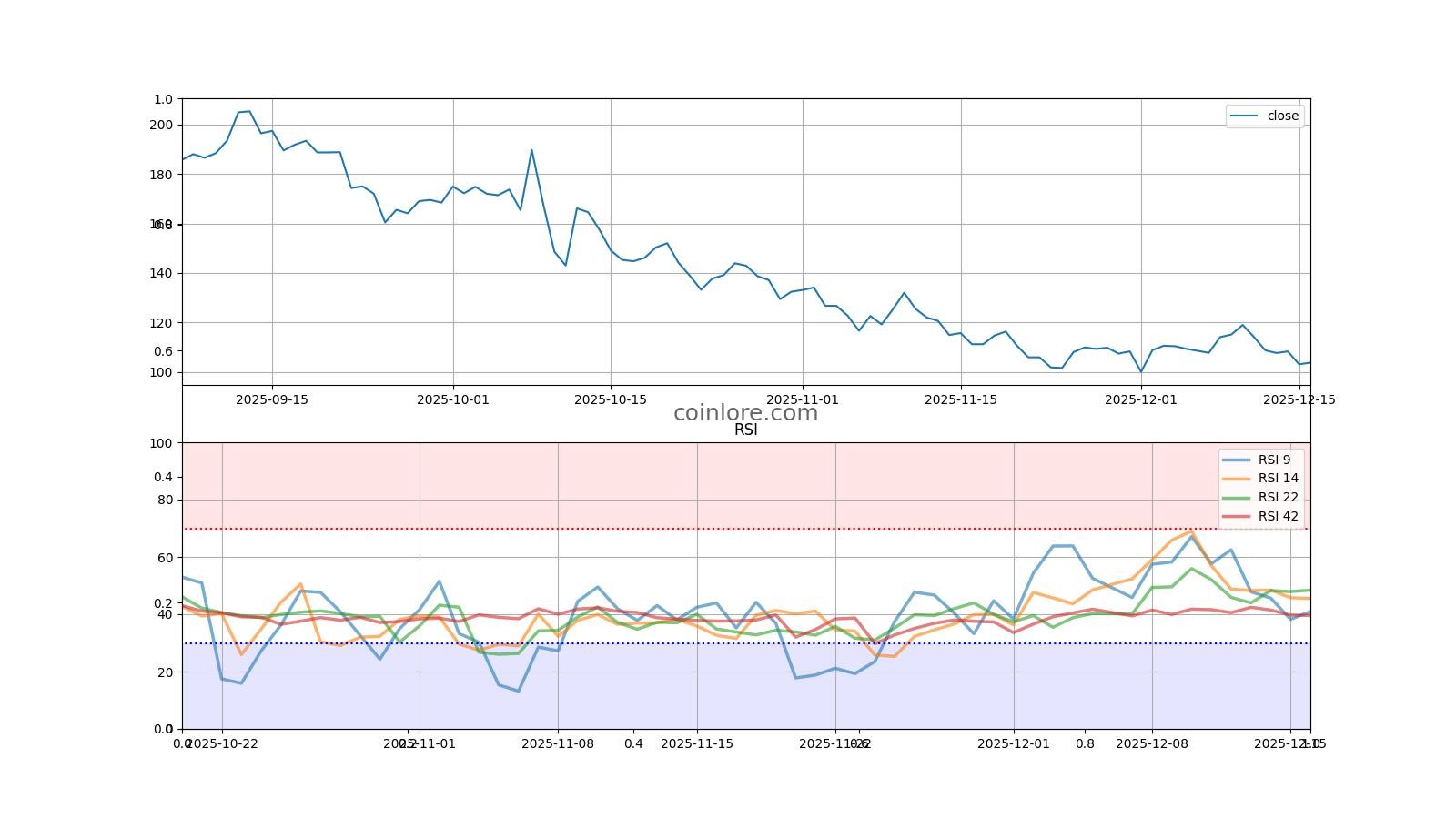UNCX Network RSI indicator