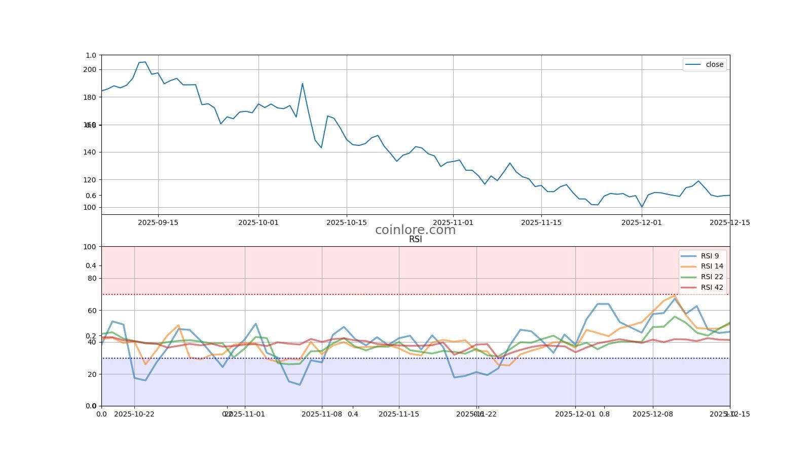 UNCX Network RSI indicator