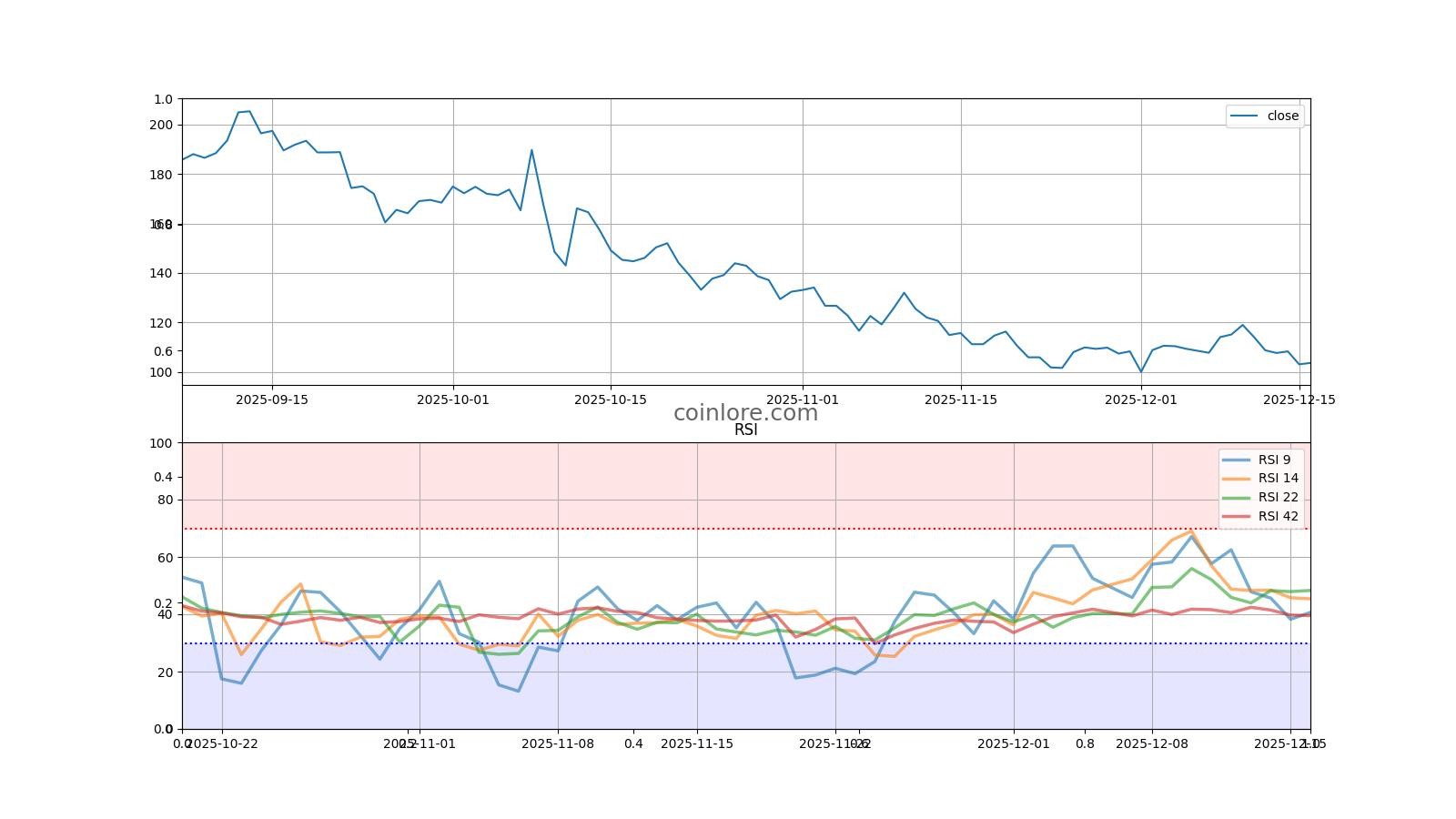 UNCX Network RSI indicator