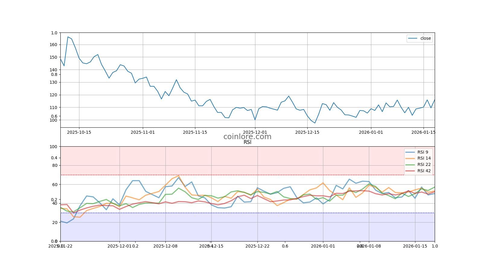 UNCX Network RSI indicator