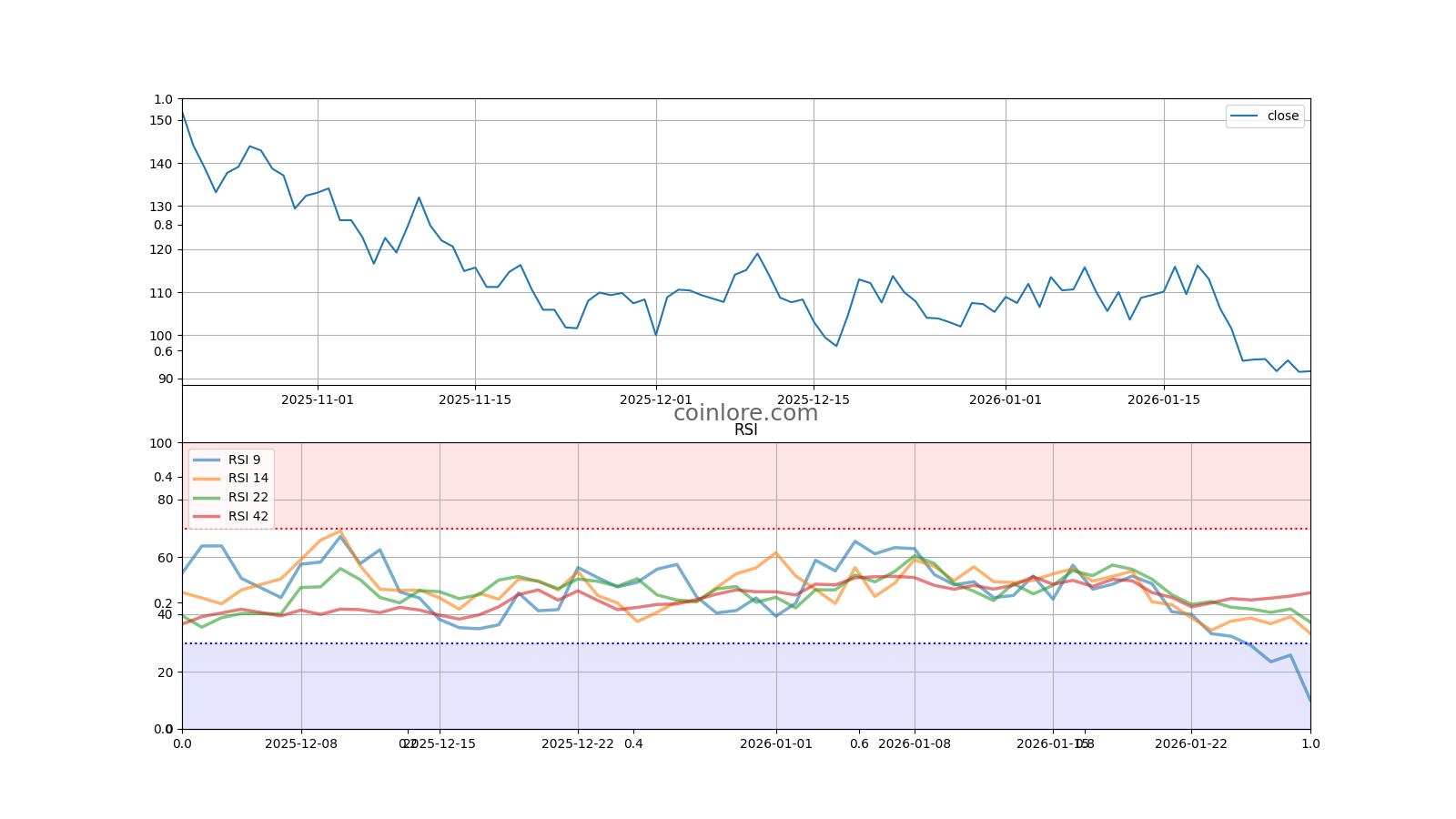 UNCX Network RSI indicator