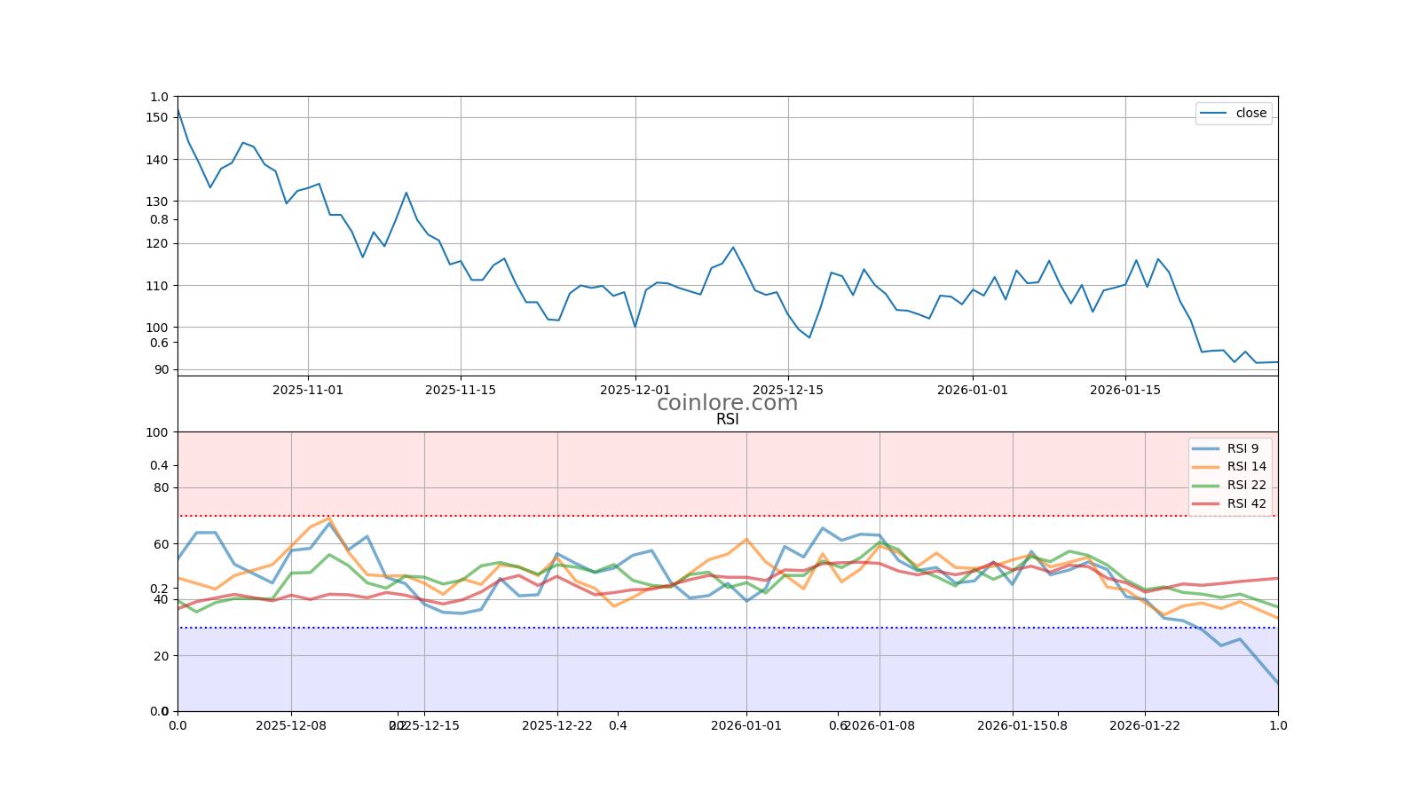 UNCX Network RSI indicator