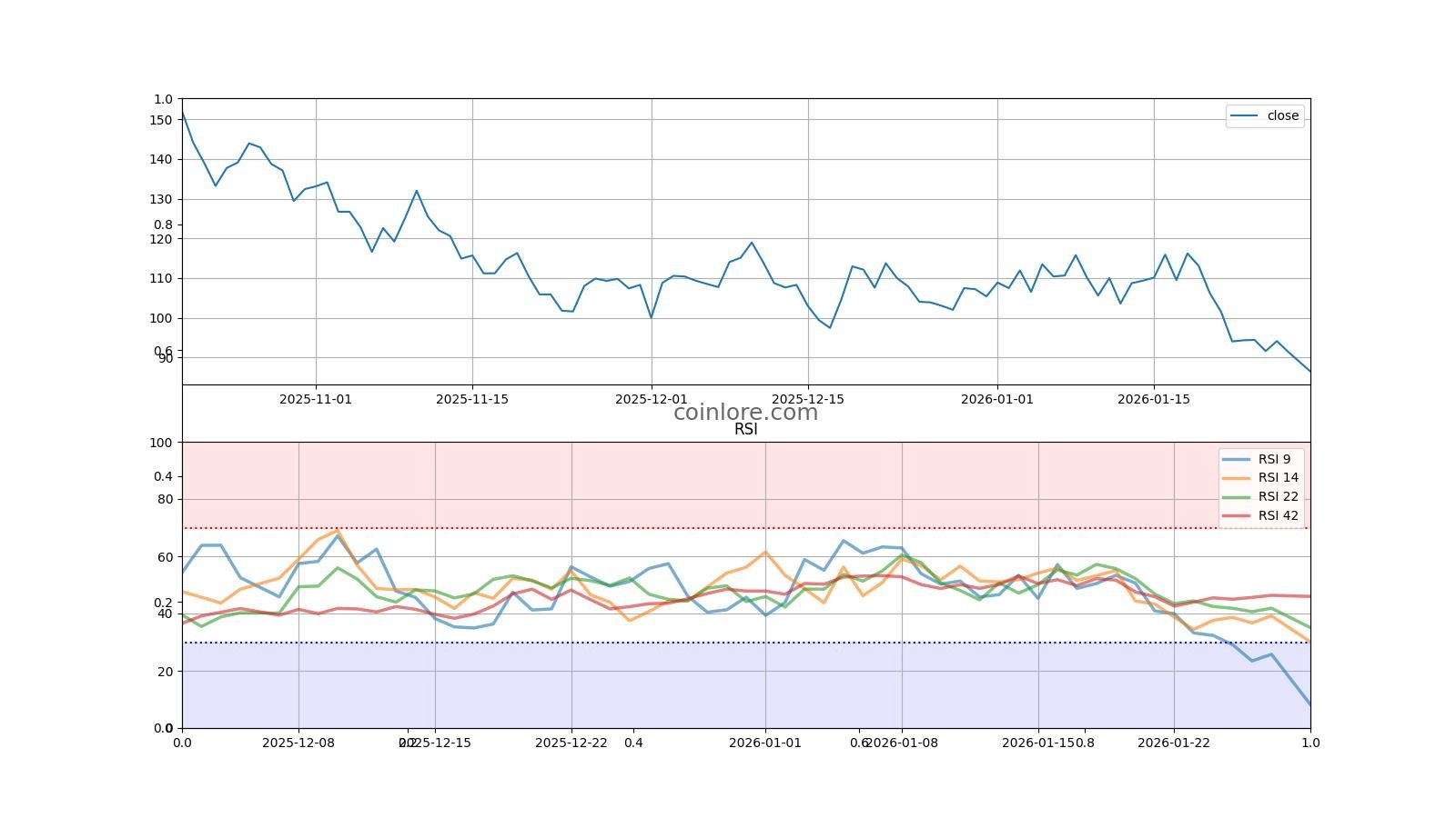 UNCX Network RSI indicator
