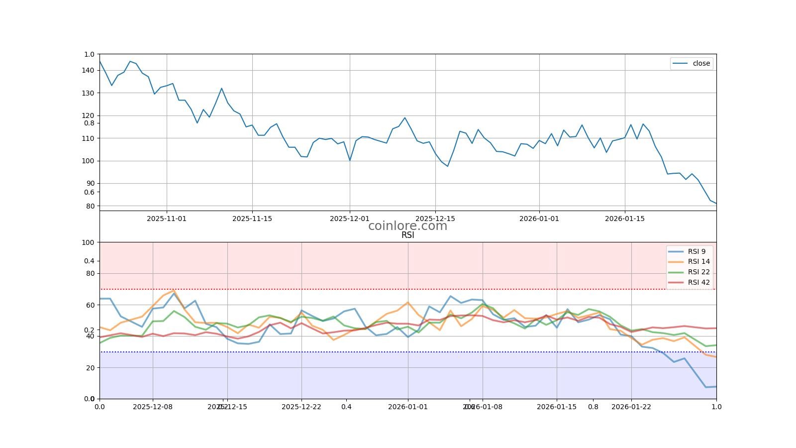 UNCX Network RSI indicator