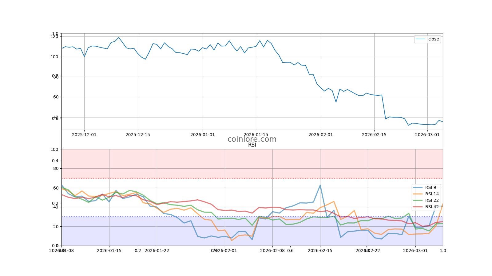 UNCX Network RSI indicator