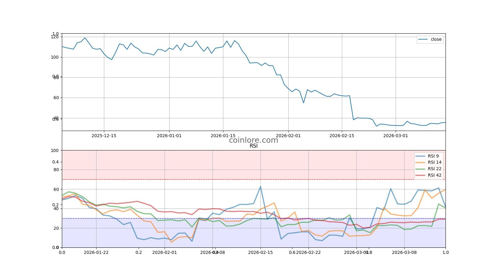 UNCX Network RSI indicator