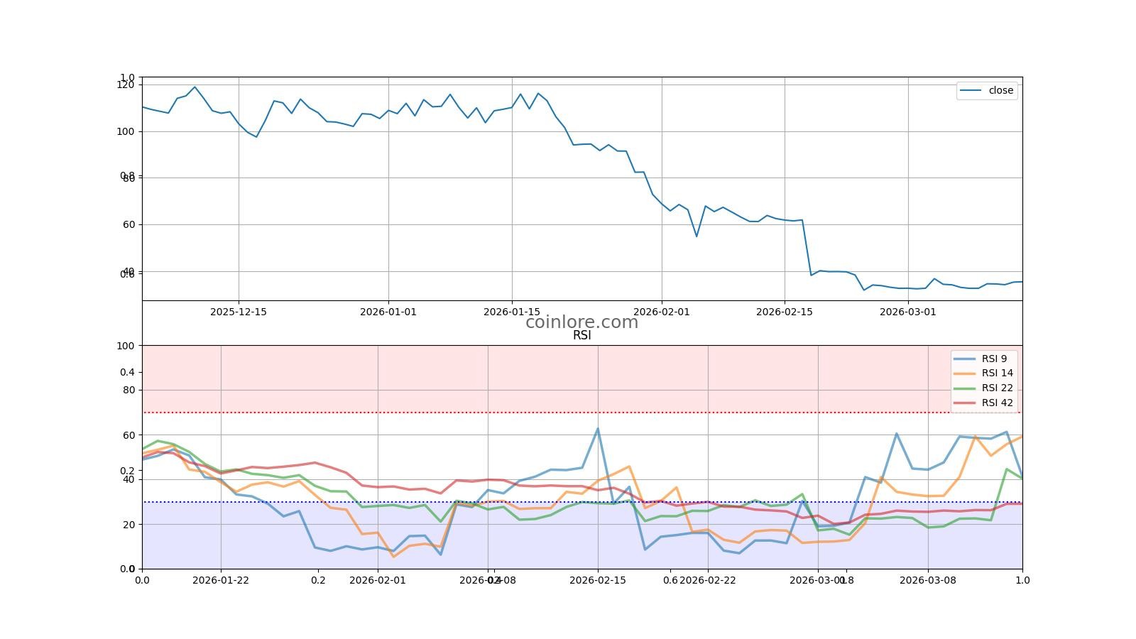 UNCX Network RSI indicator