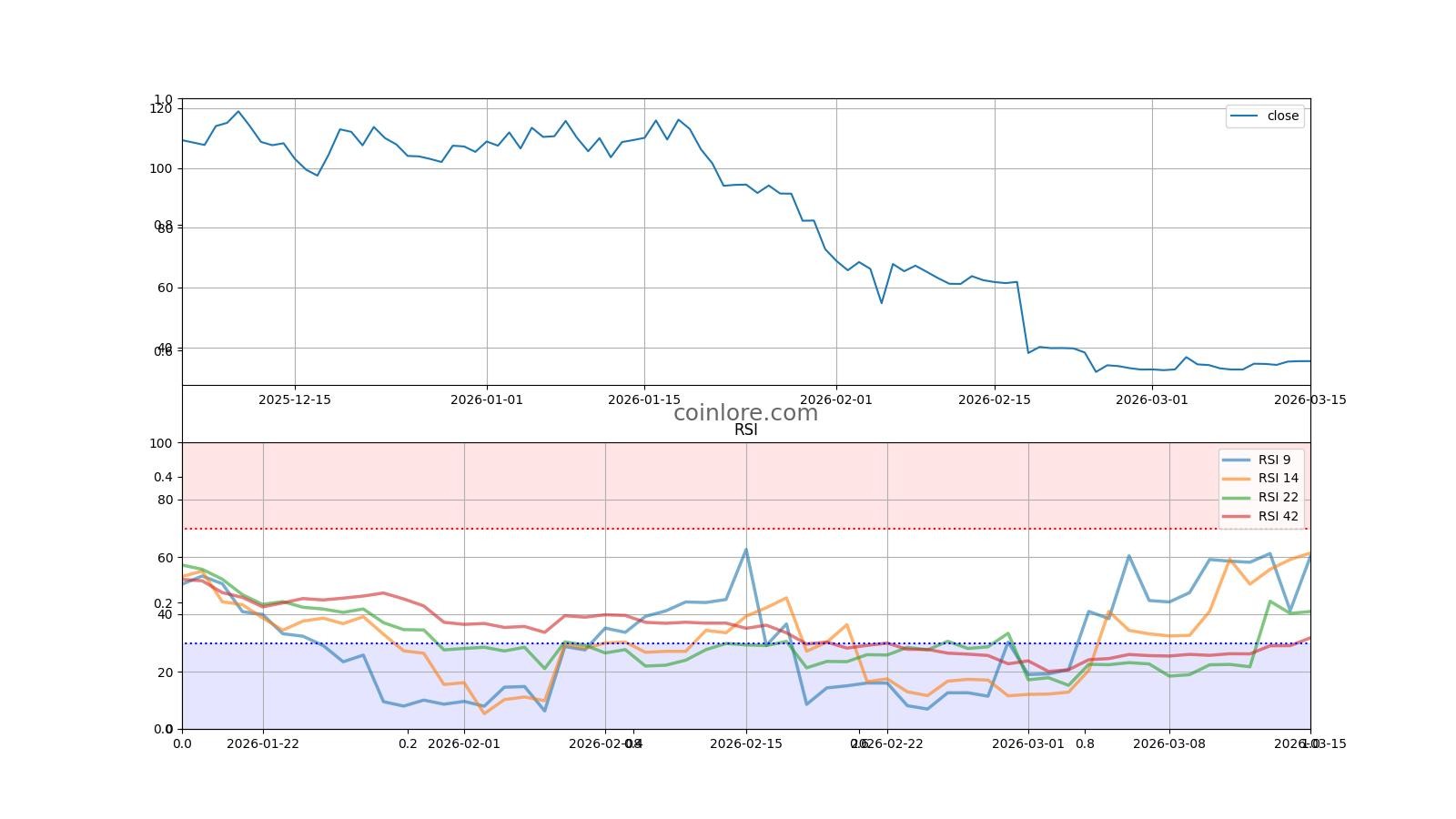 UNCX Network RSI indicator