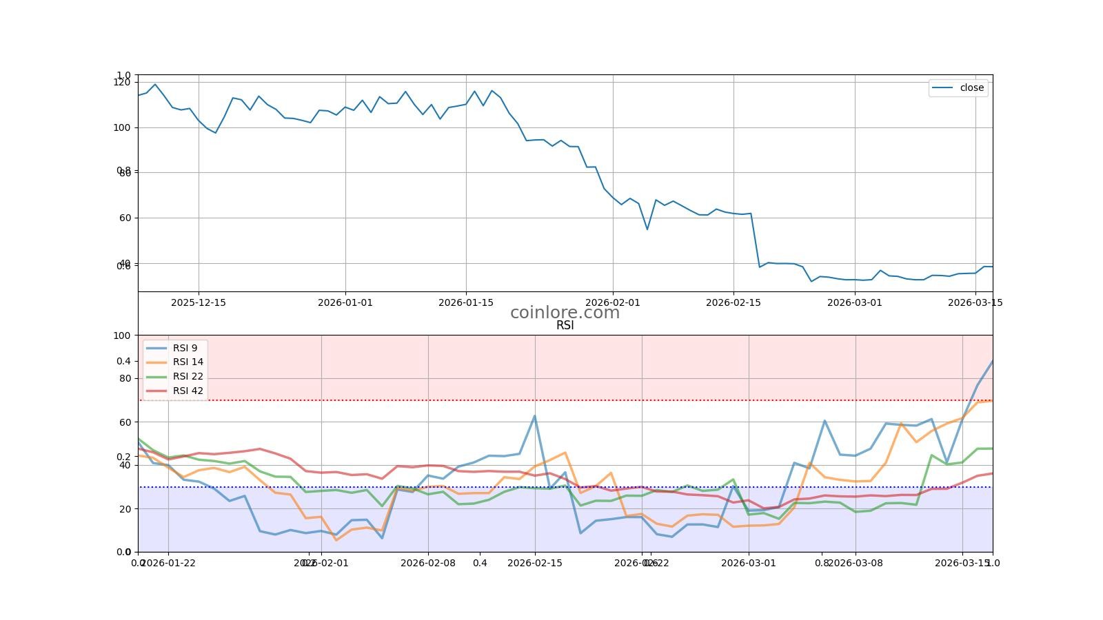 UNCX Network RSI indicator