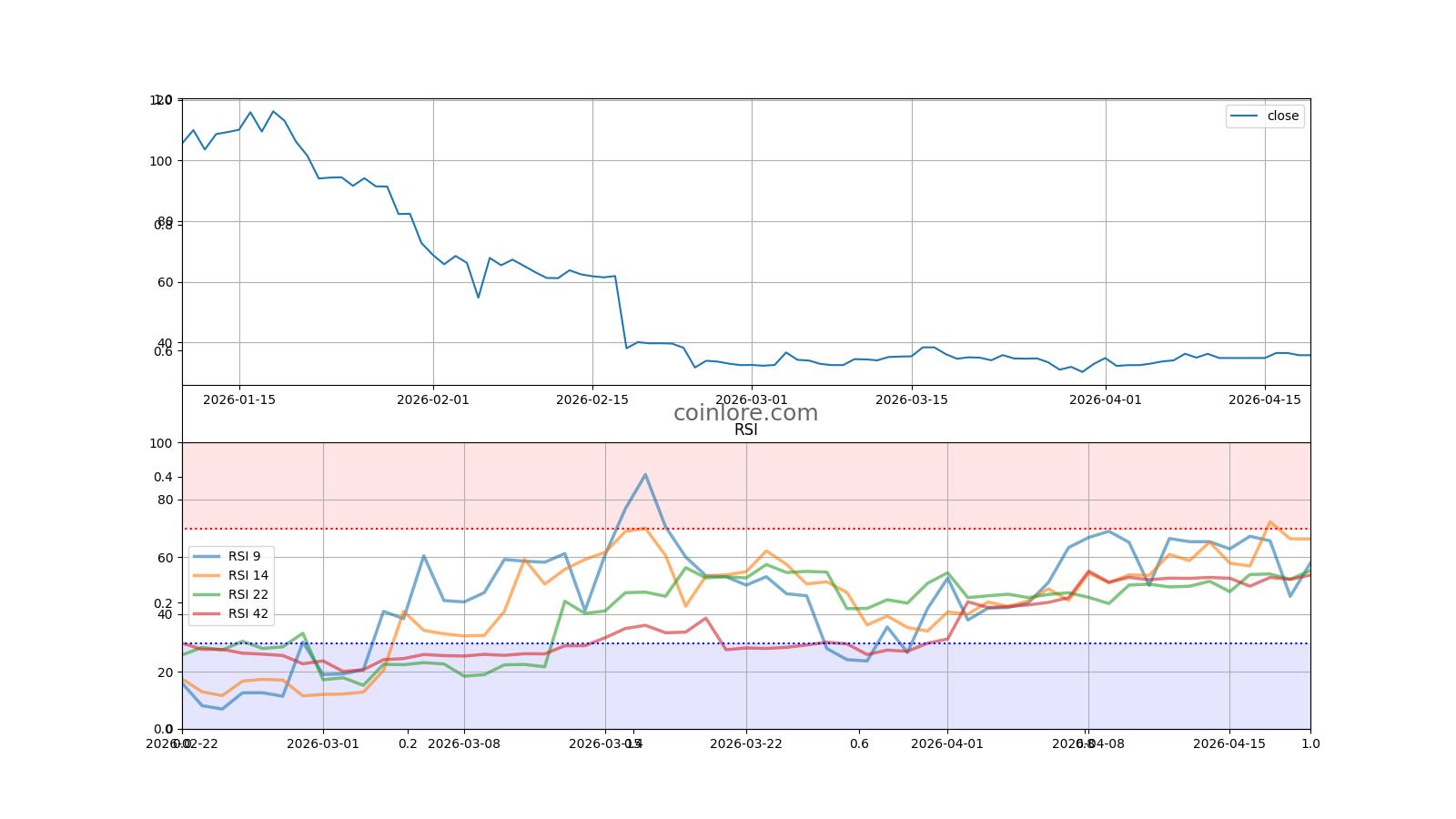 UNCX Network RSI indicator