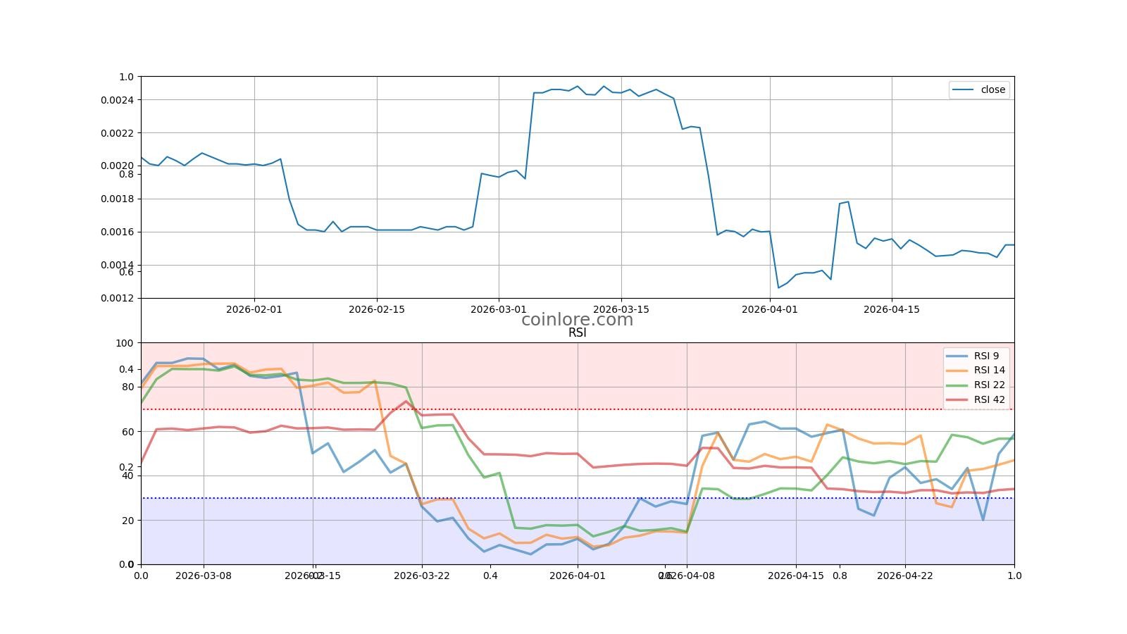 Undead Blocks RSI indicator