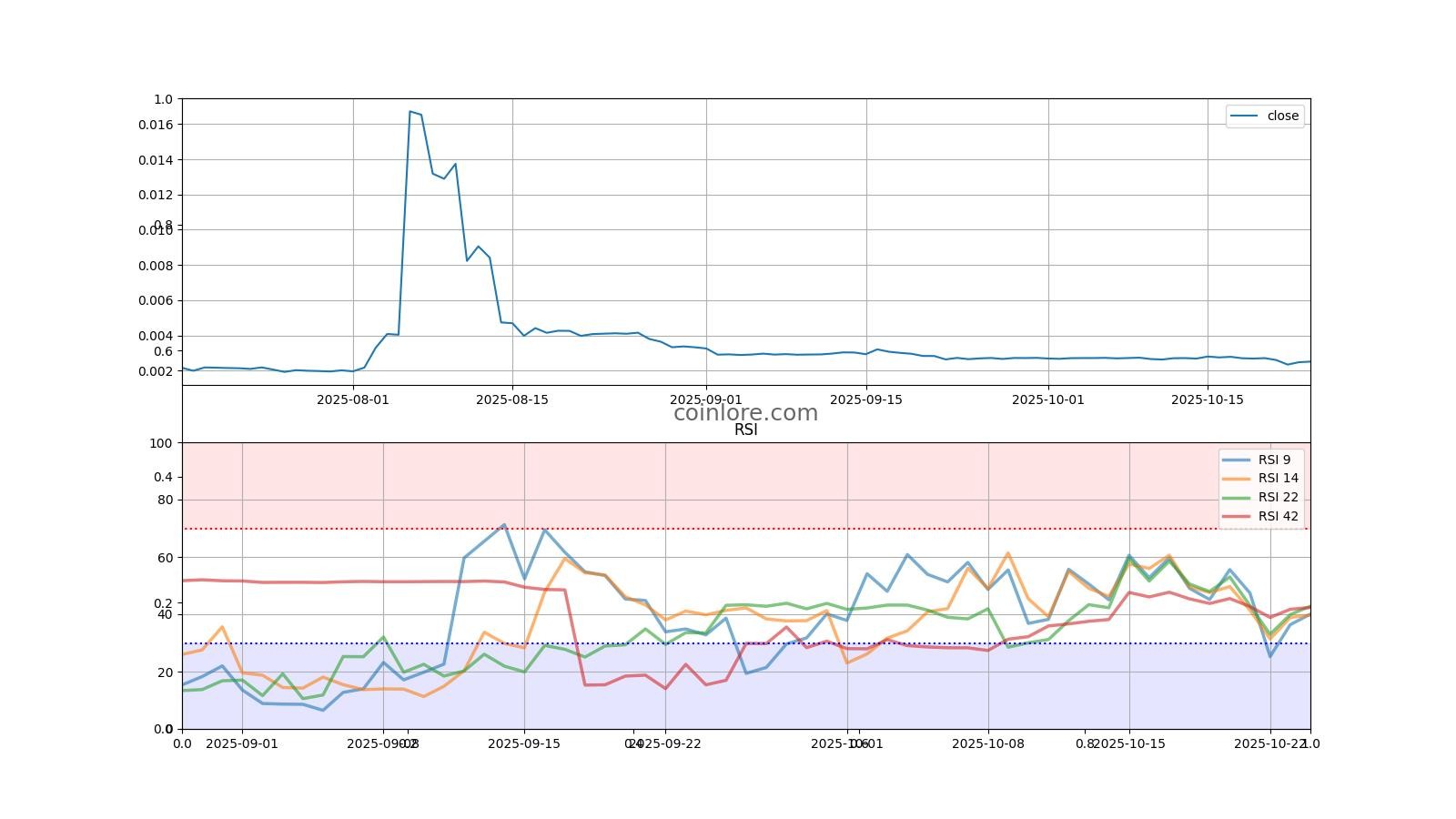 Undead Blocks RSI indicator