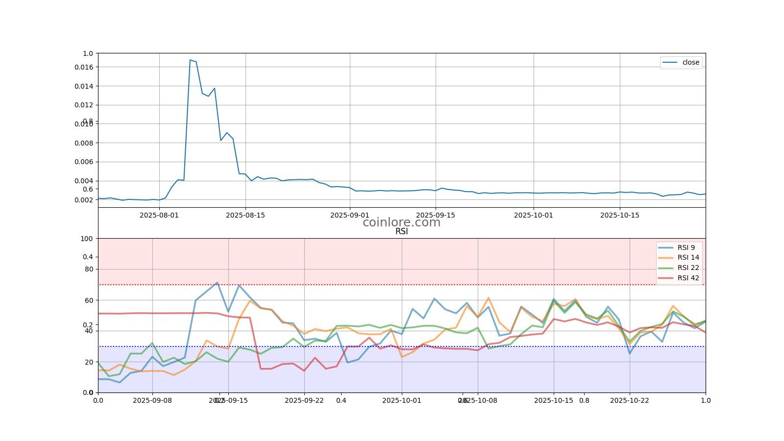Undead Blocks RSI indicator