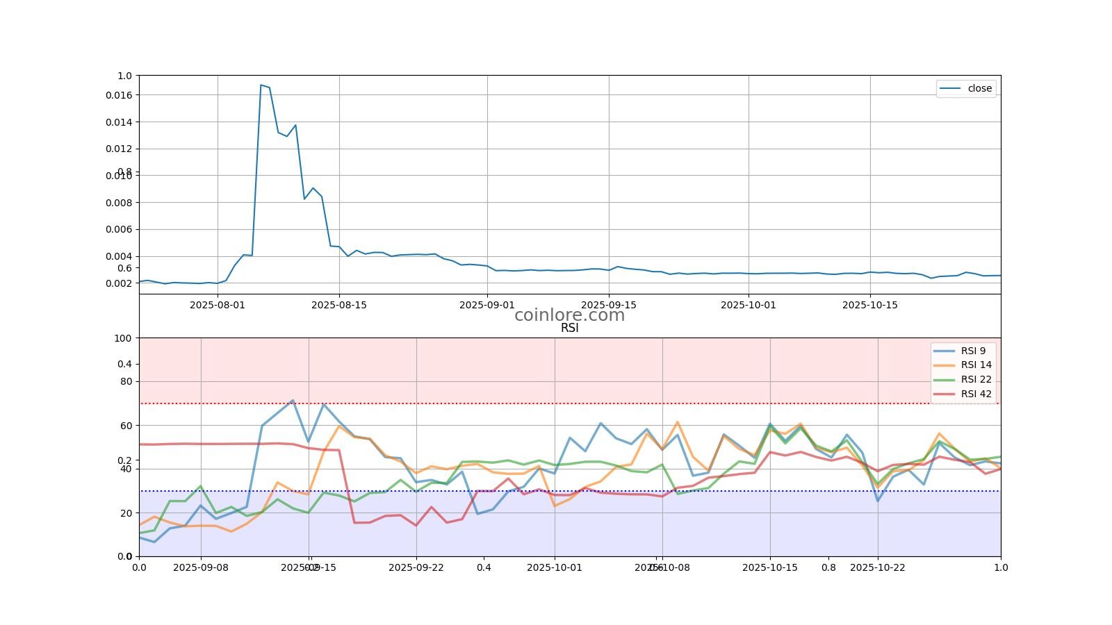 Undead Blocks RSI indicator
