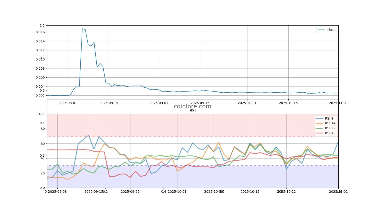Undead Blocks RSI indicator