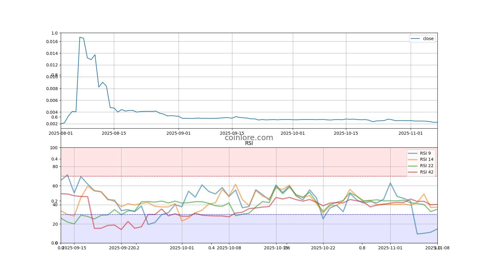 Undead Blocks RSI indicator
