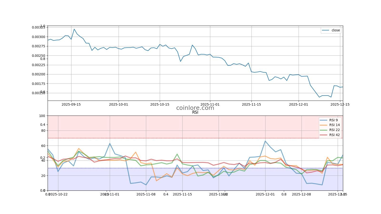 Undead Blocks RSI indicator