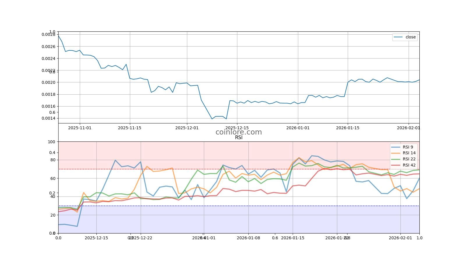 Undead Blocks RSI indicator