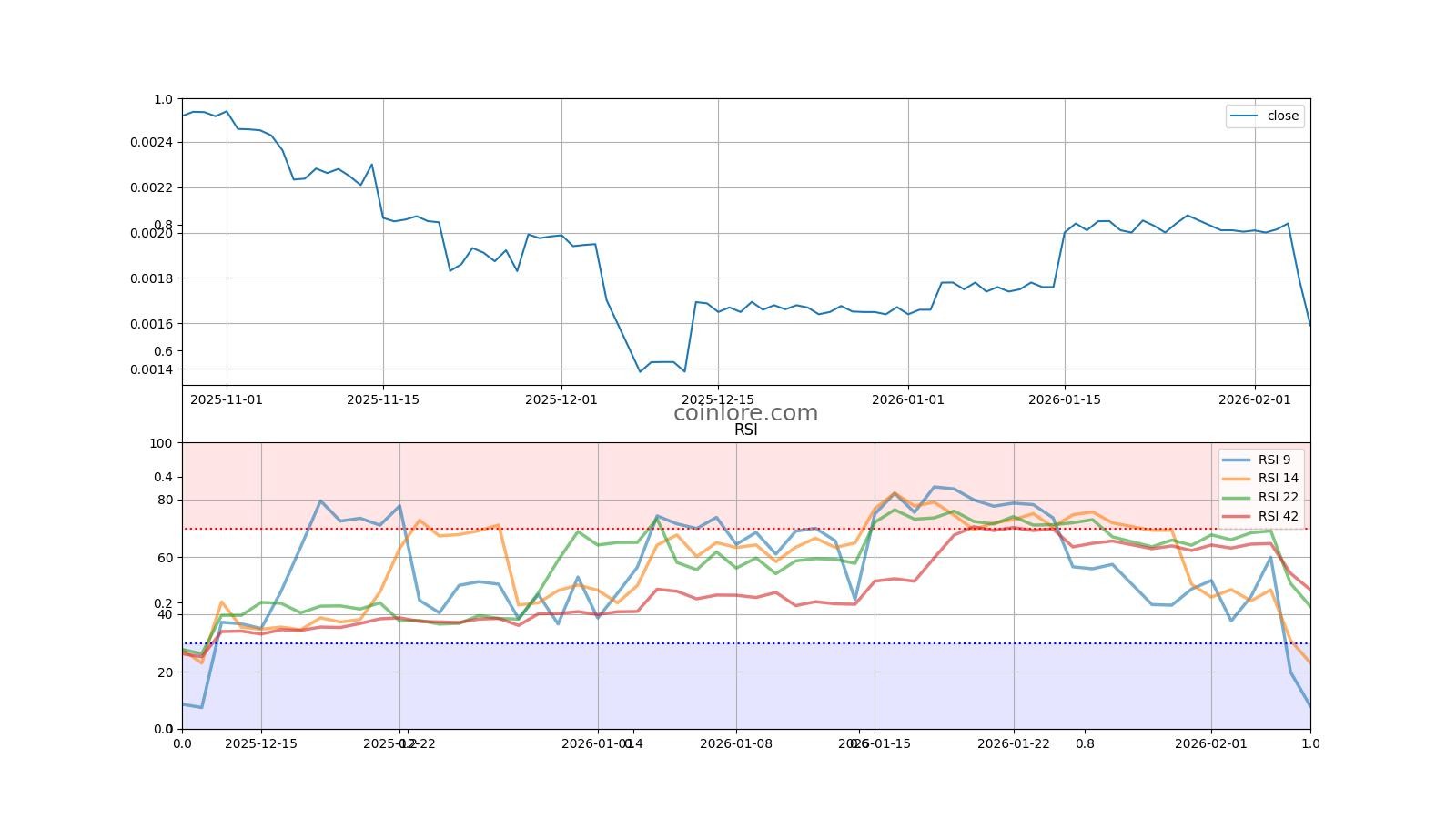 Undead Blocks RSI indicator