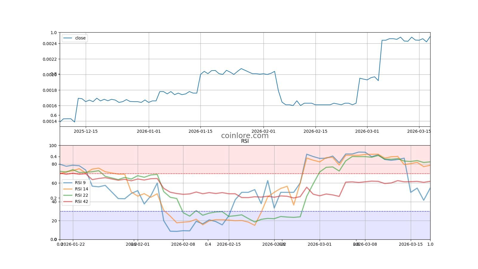Undead Blocks RSI indicator