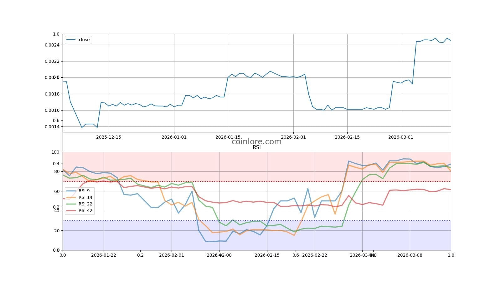 Undead Blocks RSI indicator