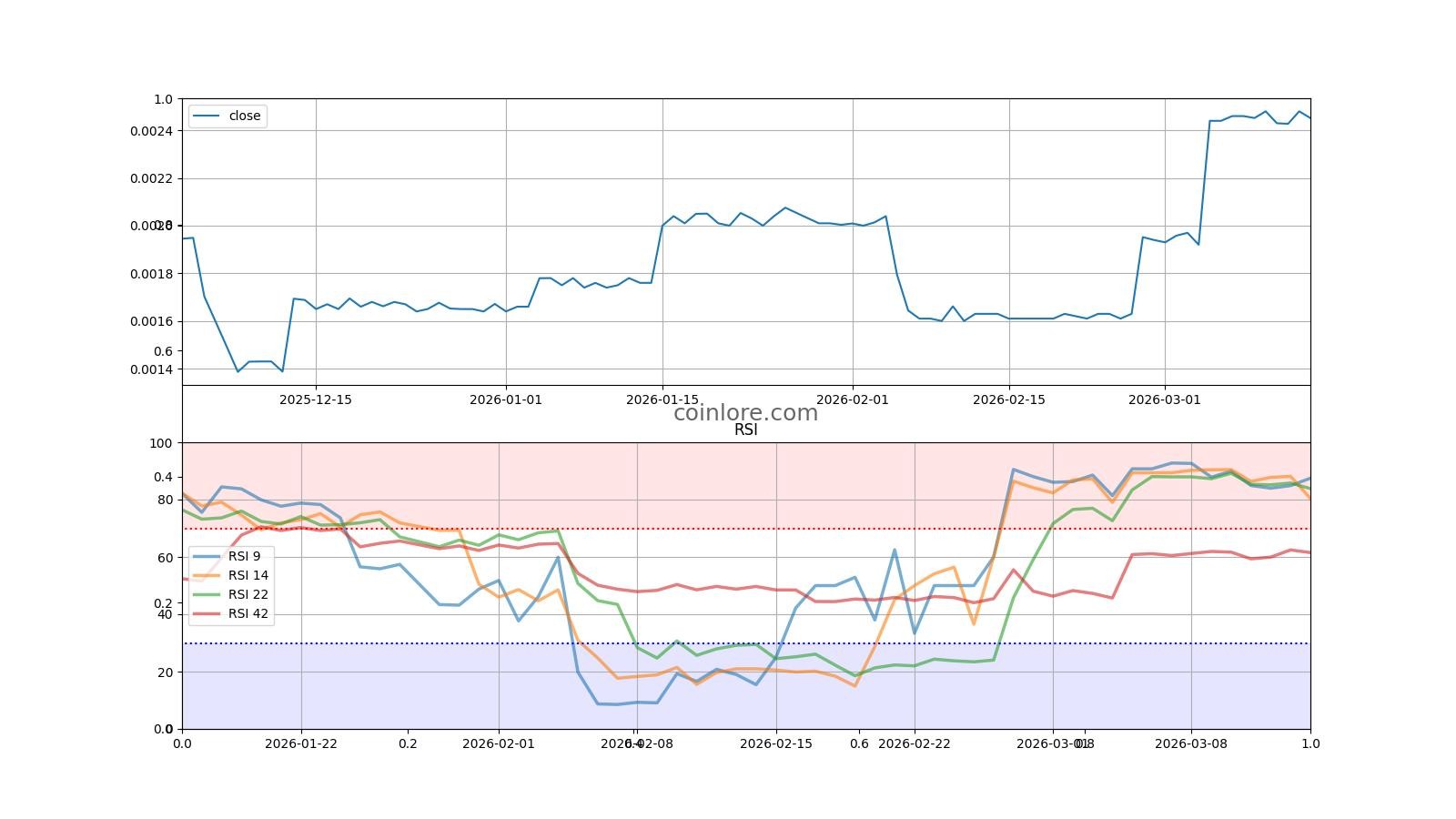 Undead Blocks RSI indicator