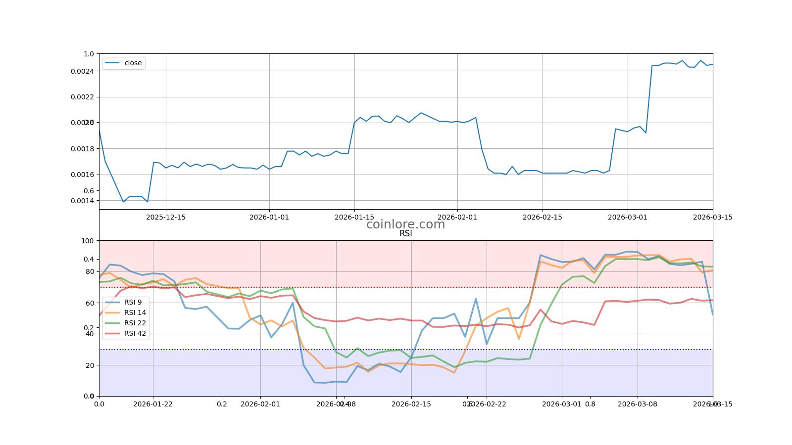 Undead Blocks RSI indicator