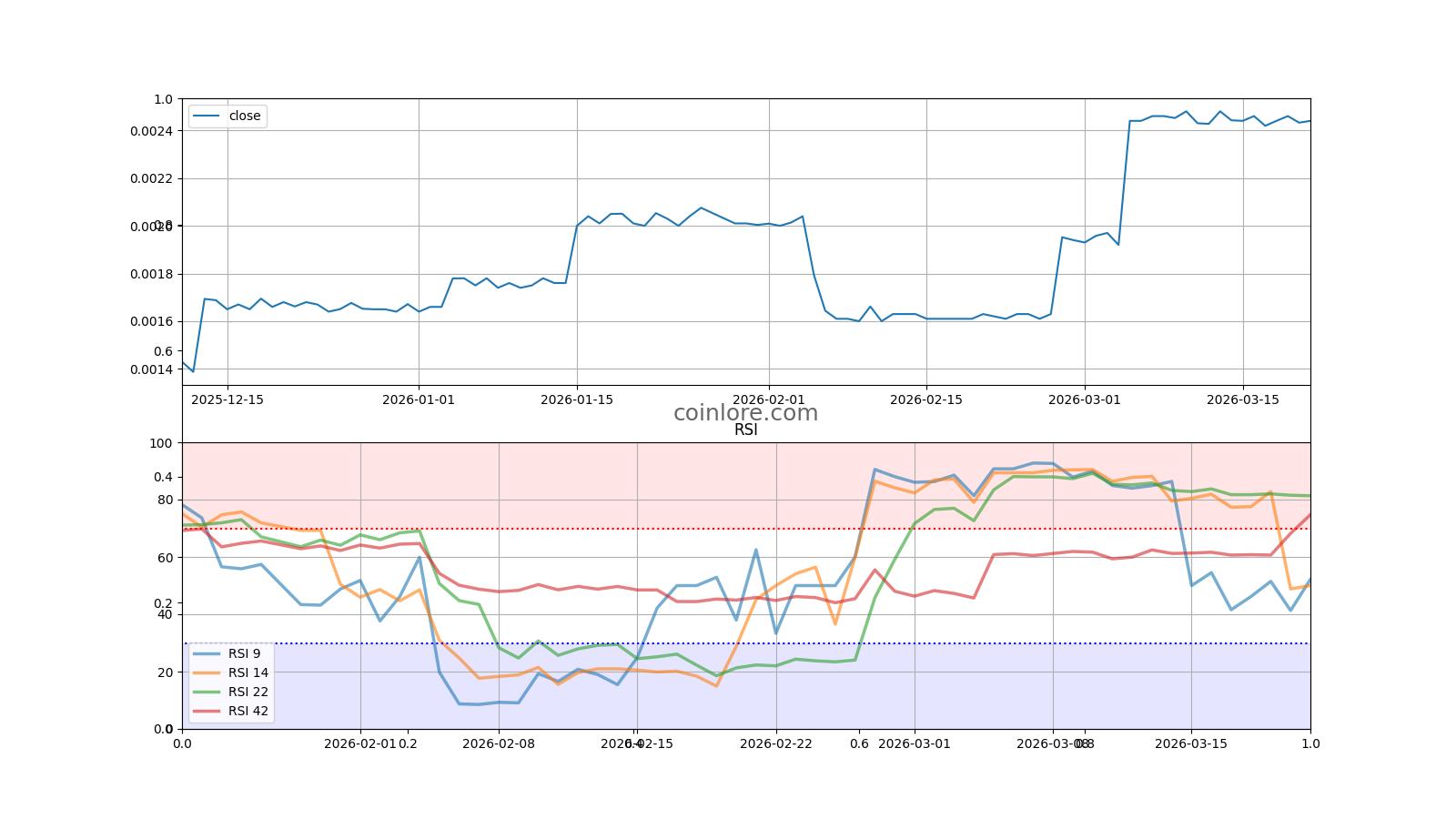 Undead Blocks RSI indicator