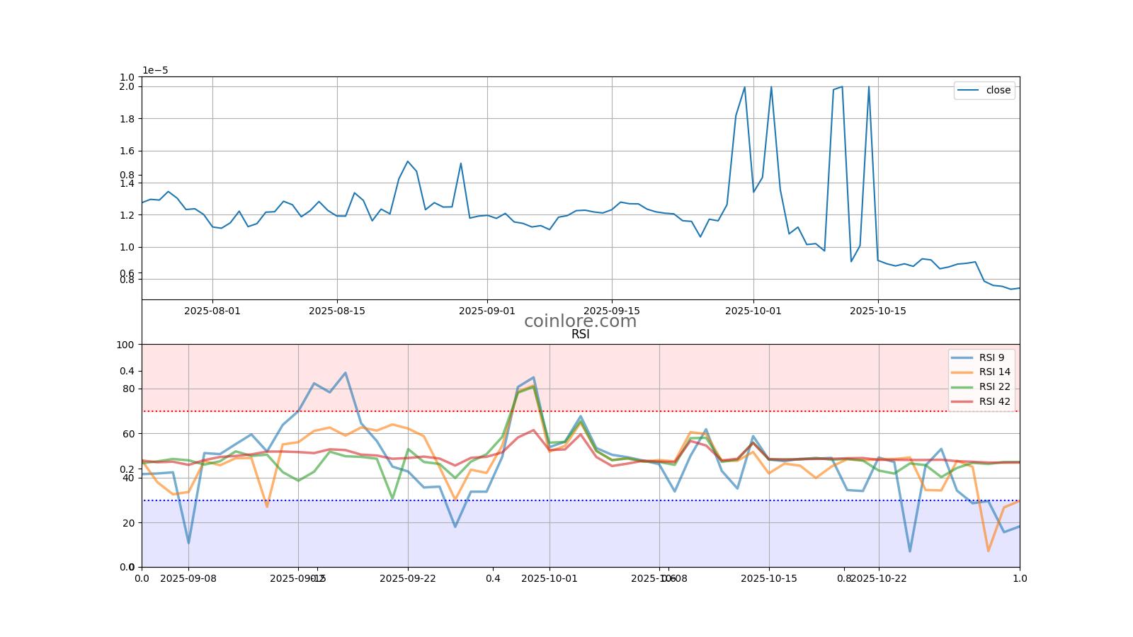 UnFederalReserve RSI indicator