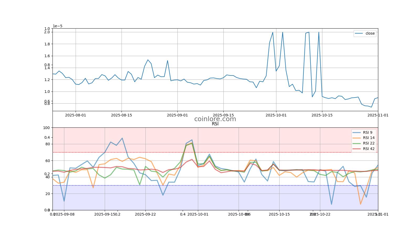UnFederalReserve RSI indicator