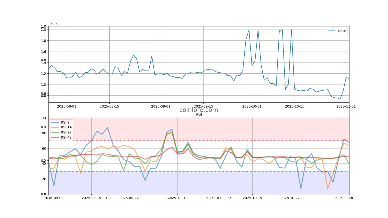 UnFederalReserve RSI indicator