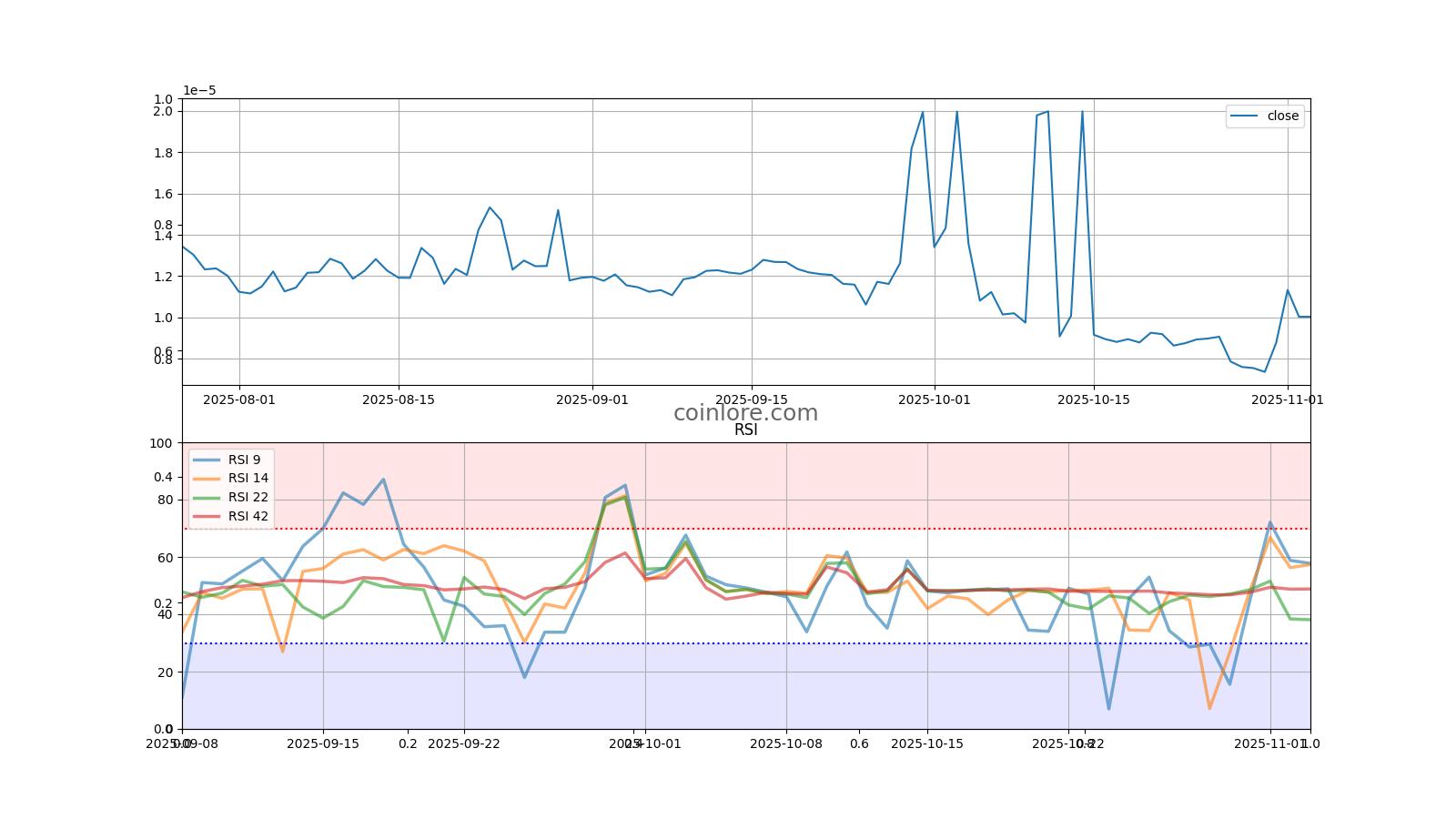 UnFederalReserve RSI indicator