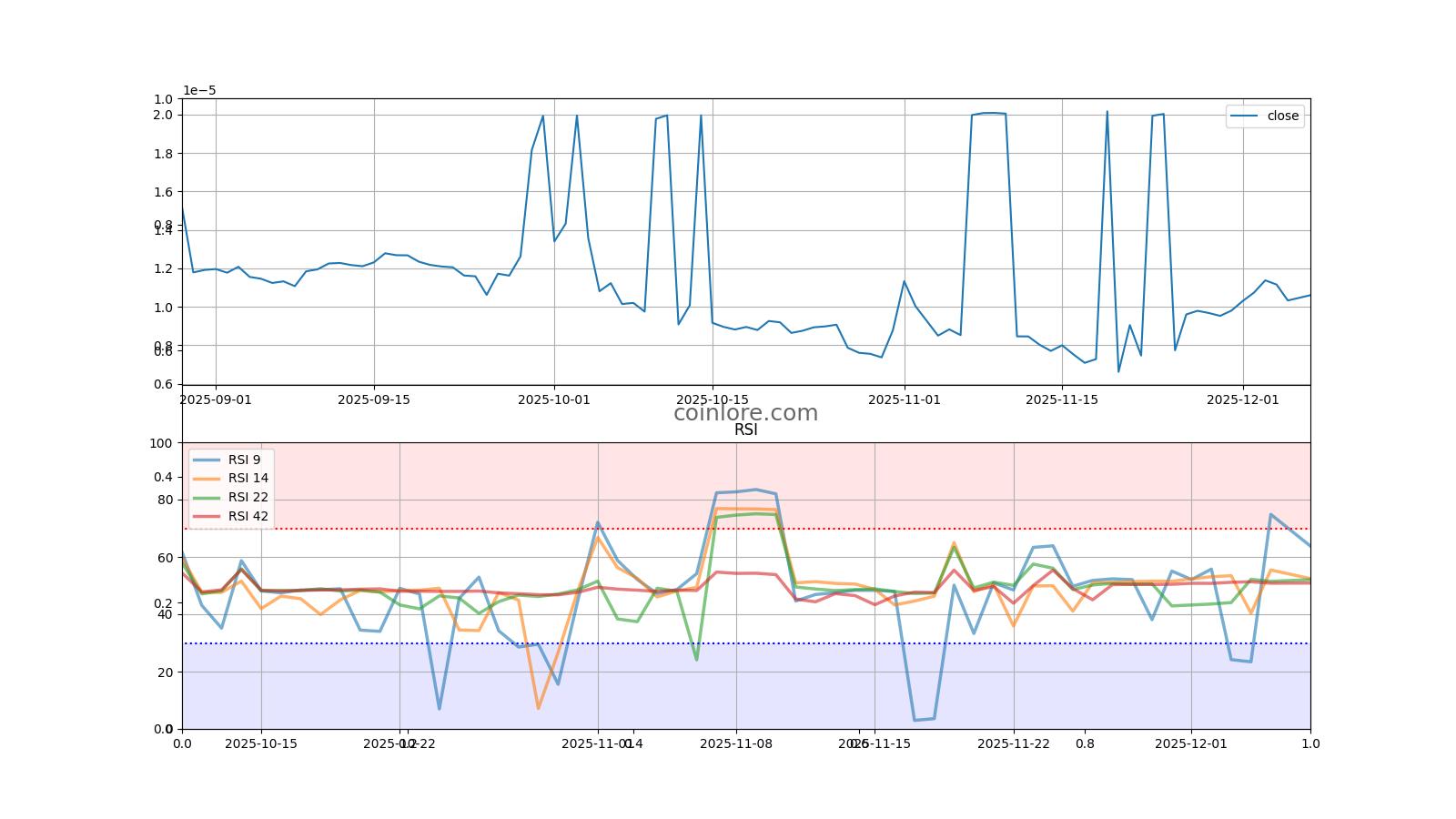 UnFederalReserve RSI indicator