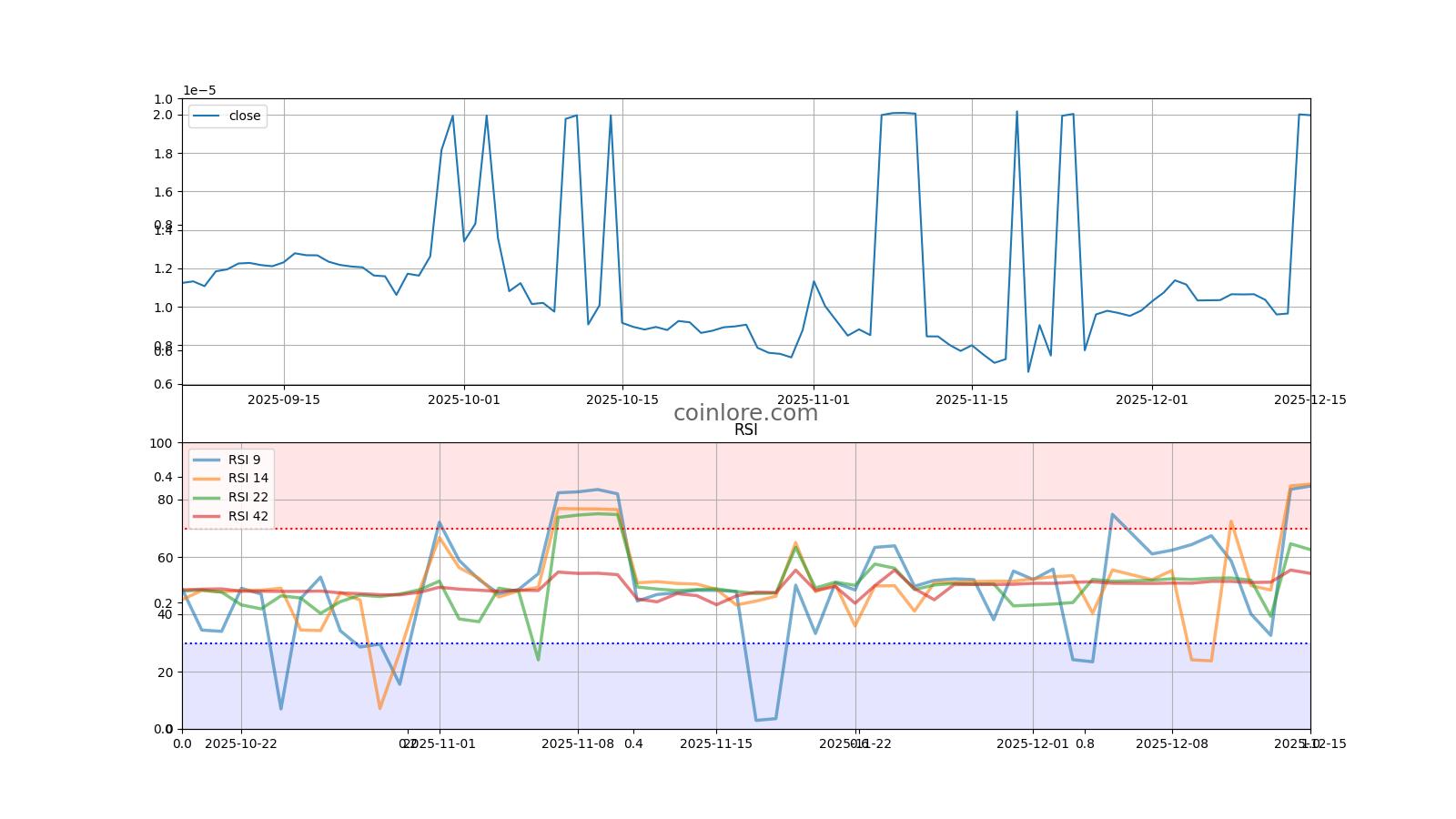 UnFederalReserve RSI indicator