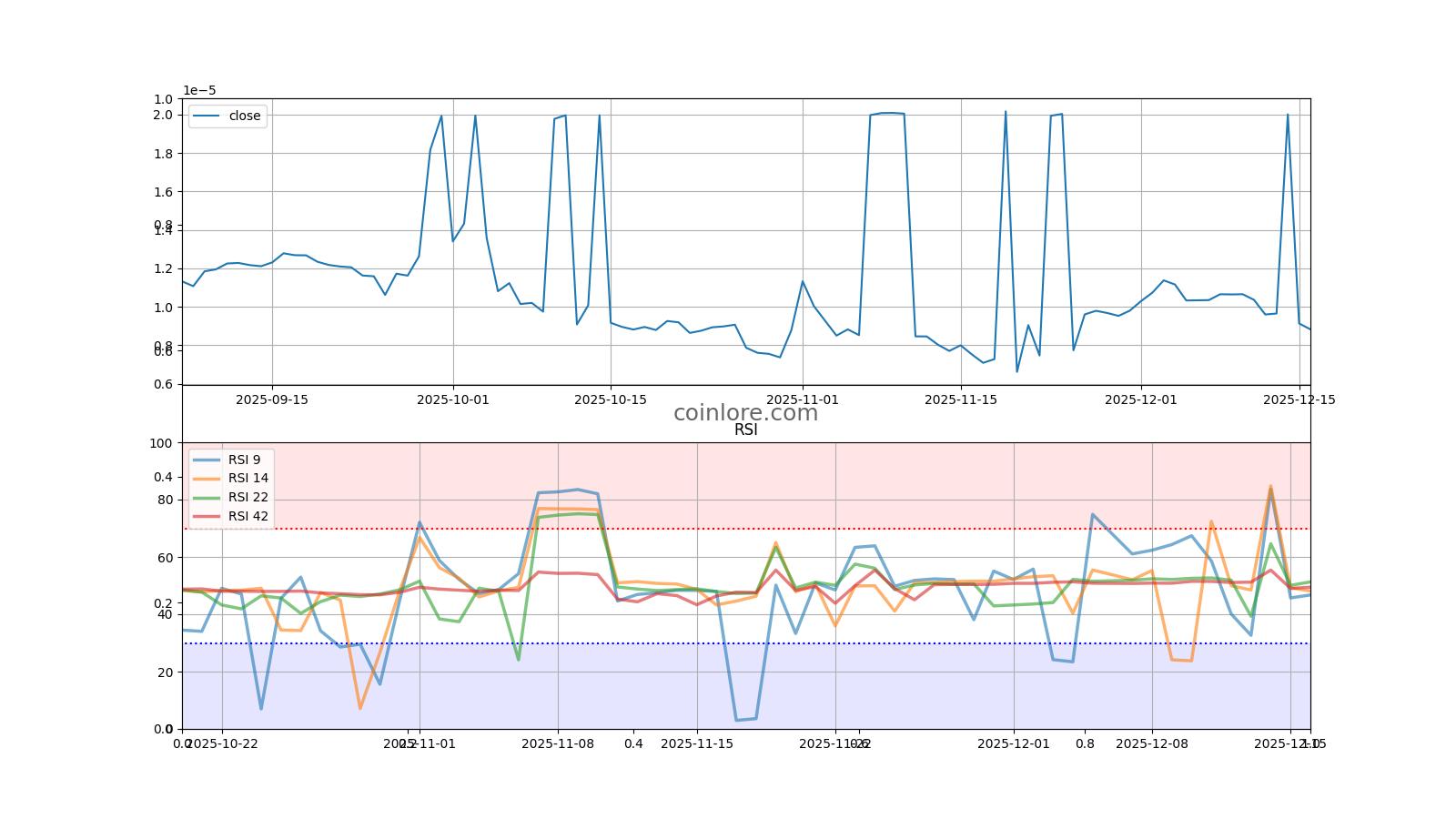 UnFederalReserve RSI indicator