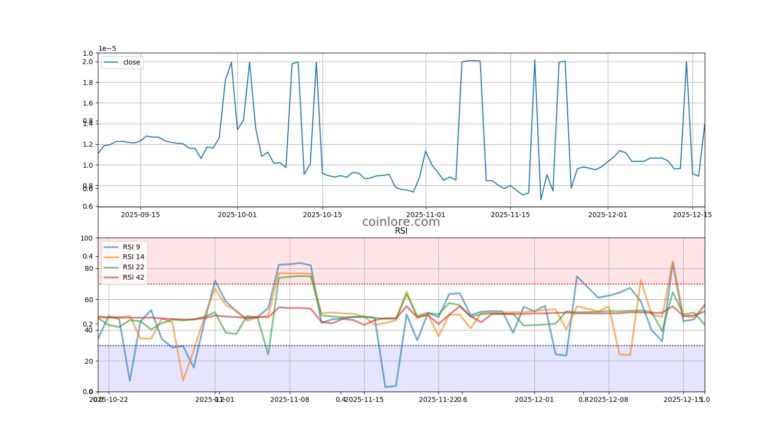 UnFederalReserve RSI indicator
