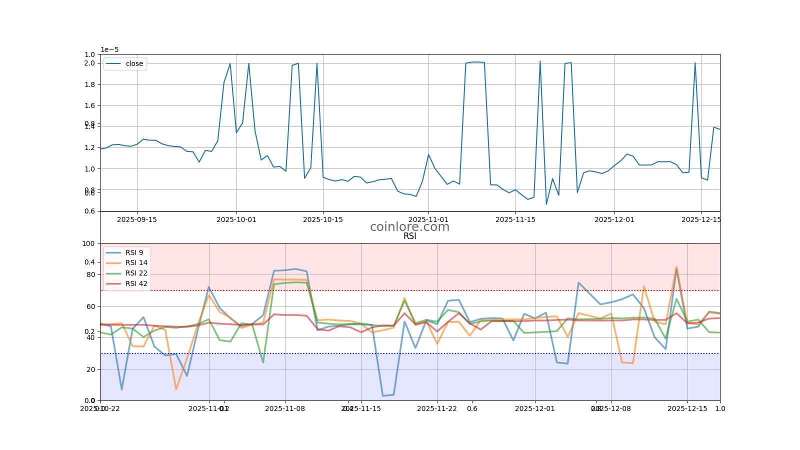 UnFederalReserve RSI indicator