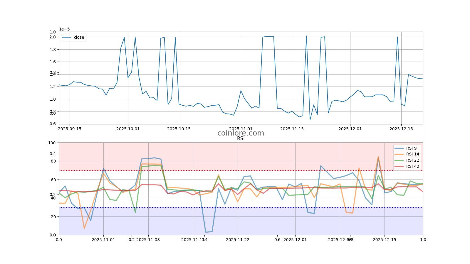 UnFederalReserve RSI indicator