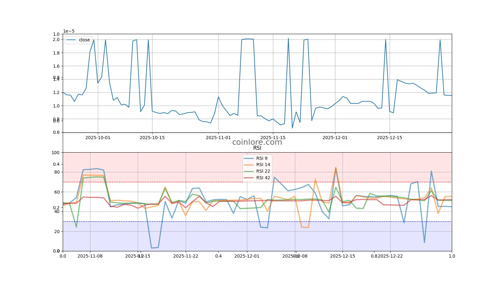 UnFederalReserve RSI indicator