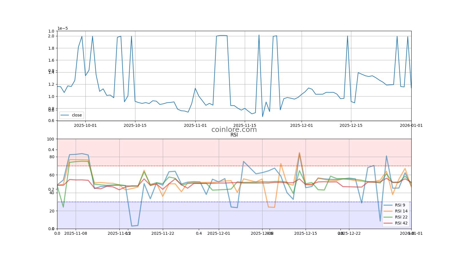 UnFederalReserve RSI indicator