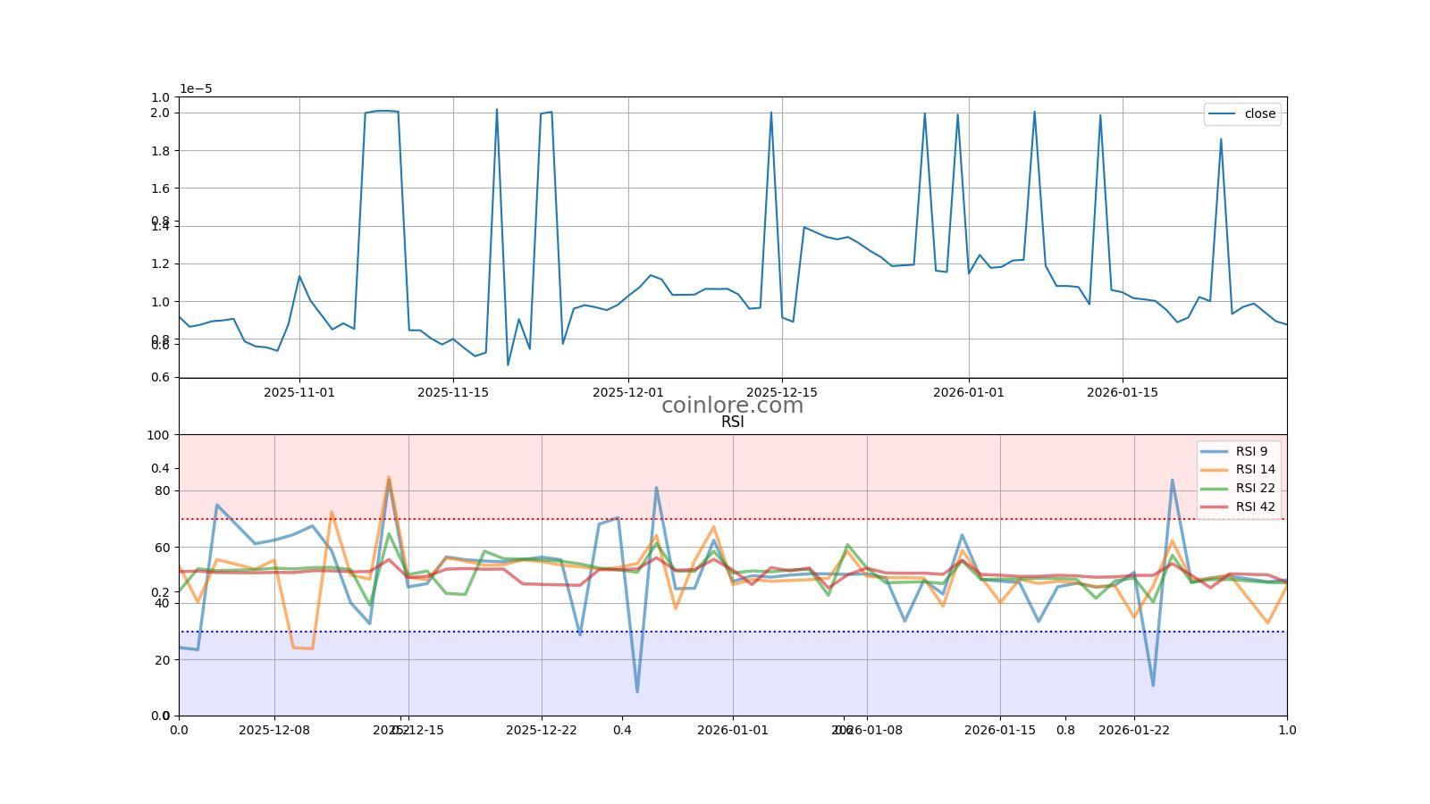 UnFederalReserve RSI indicator