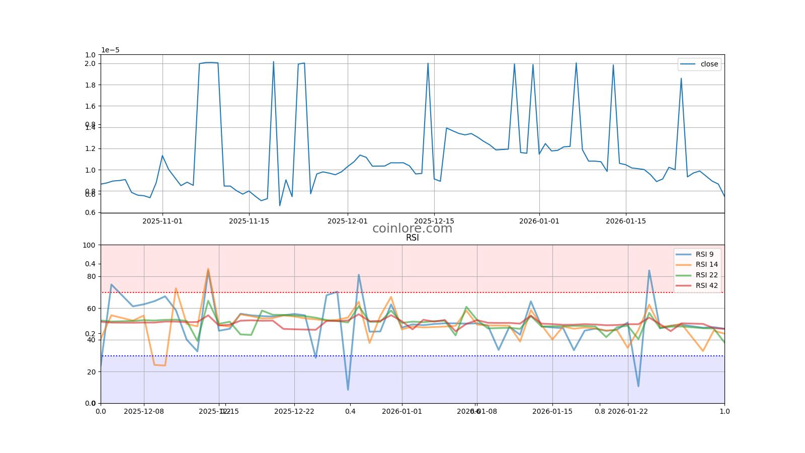 UnFederalReserve RSI indicator